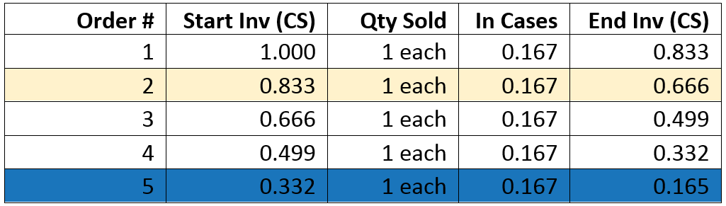 A New Approach to Inventory Rounding Issues due to SAP UOM Conversions